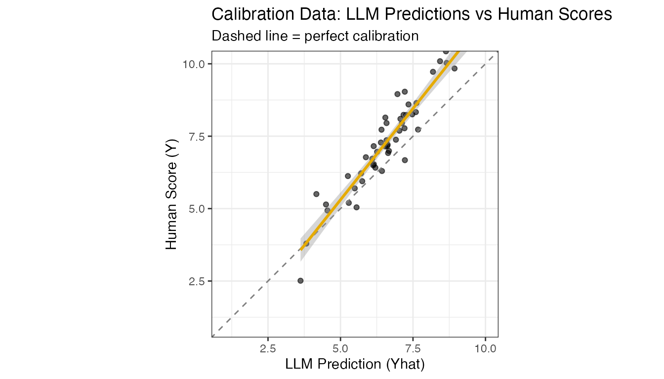 Continuous Outcome Example • debiasLLMReporting
