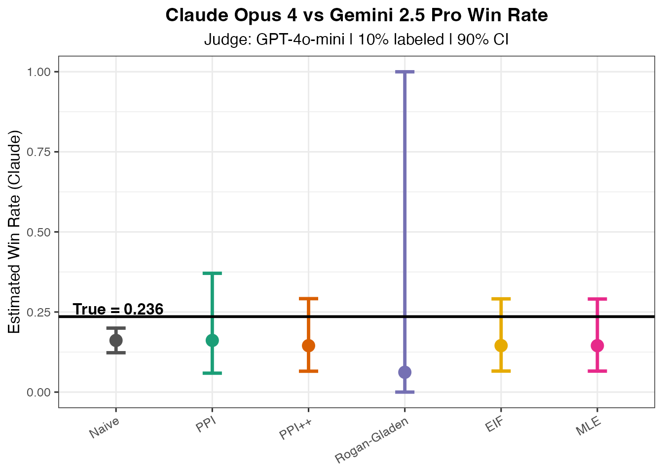 Real Data Example: GPT-4o-mini as Judge • debiasLLMReporting